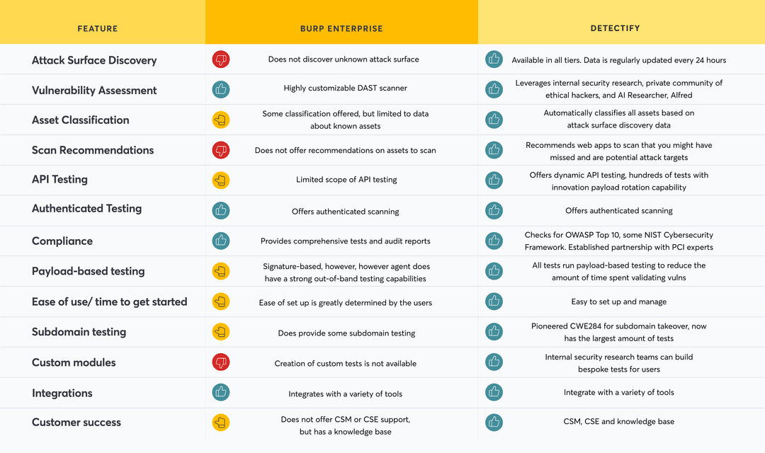 Product comparison: Detectify vs. Burp Enterprise - Blog Detectify