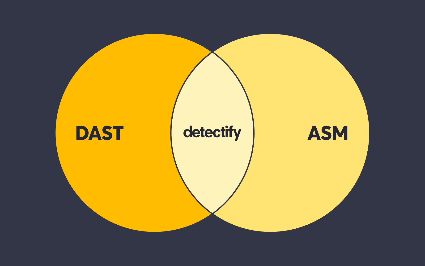 Embracing the best of both DAST and ASM - Blog Detectify